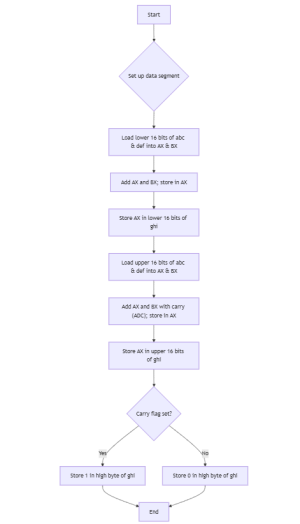 8086 Assembly Program to Add Two 32 bit Numbers