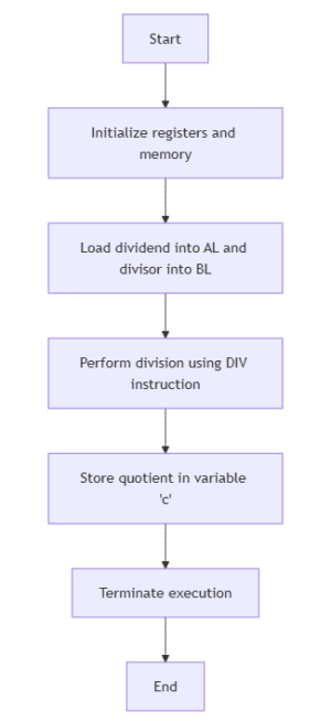 8086 Assembly Program for Division of Two 8 bit Numbers