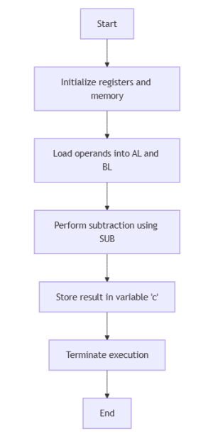 8086 Assembly Program for Subtraction of Two 8 bit Numbers