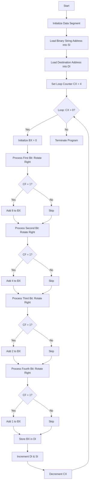 8086 Assembly Program to Convert Binary Number into BCD Format