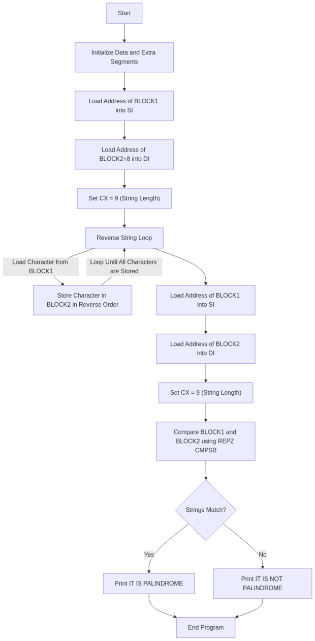 8086 Assembly Program to Check if String is Palindrome or not