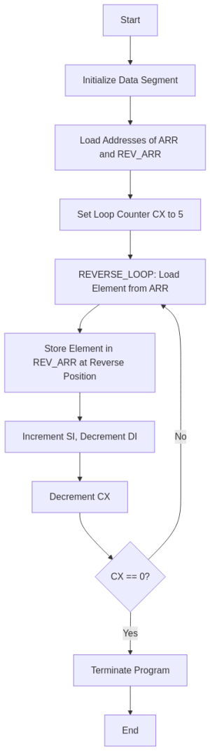 8086 Assembly Program to Find Reverse of an Array