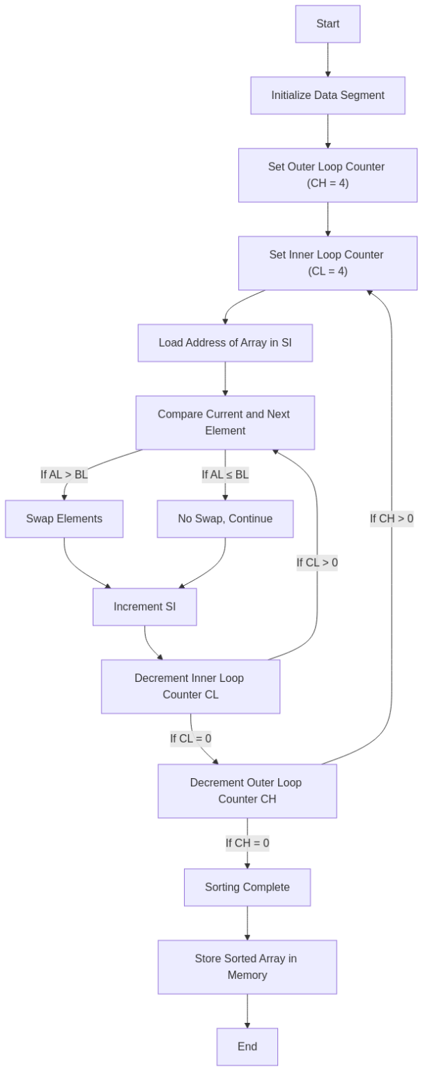 8086 Assembly Program to Sort Numbers in Ascending Order