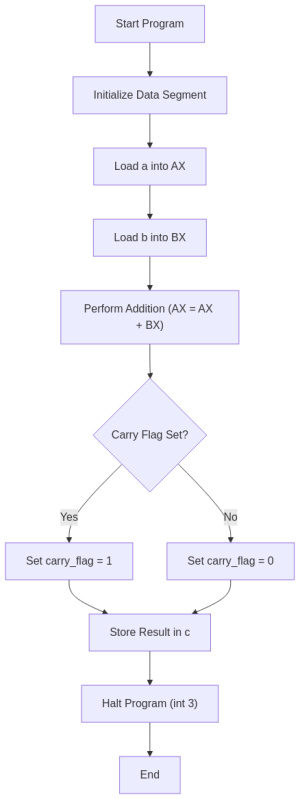 8086 Assembly Program to Add Two 16-bit Numbers with Carry Handling