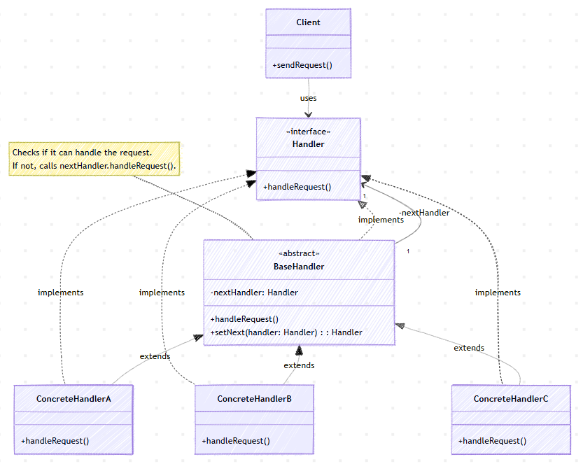 A Practical Guide to the Chain of Responsibility Pattern in Java