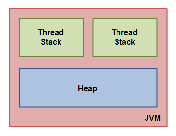 A Developer's Deep Dive into Java Memory Management and Garbage Collection