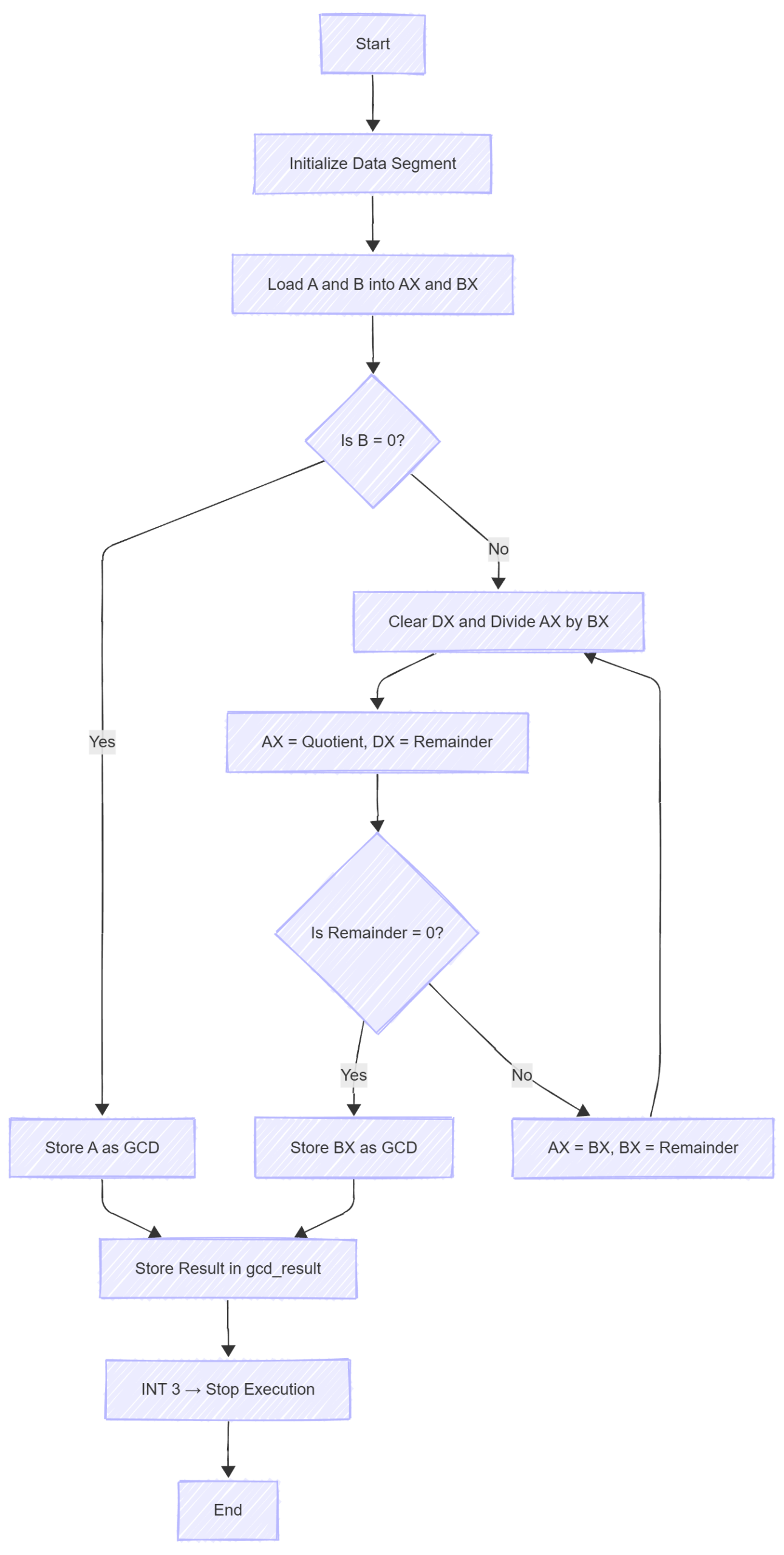 8086 Assembly Program to Compute the Greatest Common Divisor (GCD) of ...