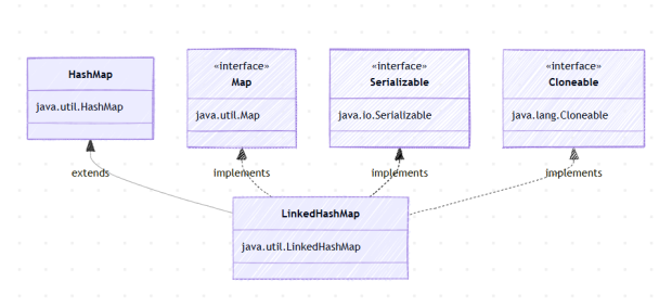 Understanding LinkedHashMap in Java