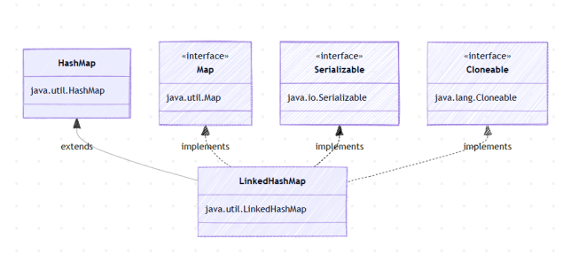 Understanding LinkedHashMap in Java