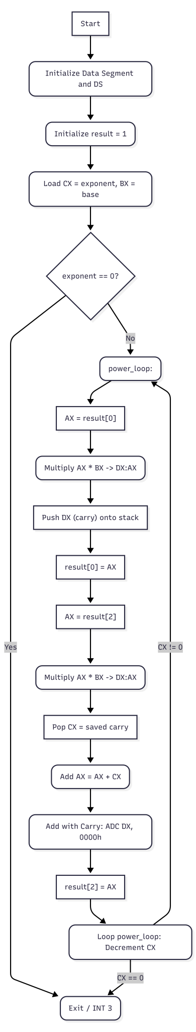 8086 Assembly Program to Compute the Power of a Number