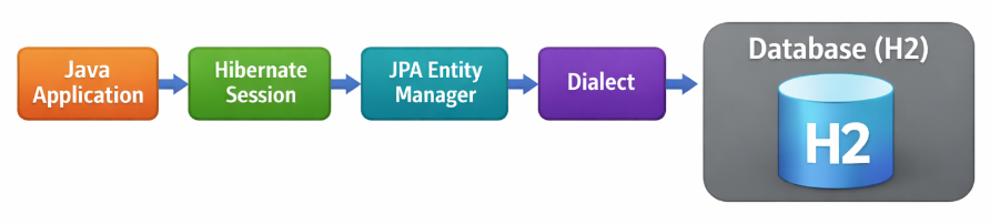 Hibernate 7 Hello World Example (Jakarta Persistence 3.2, Java 17 ...