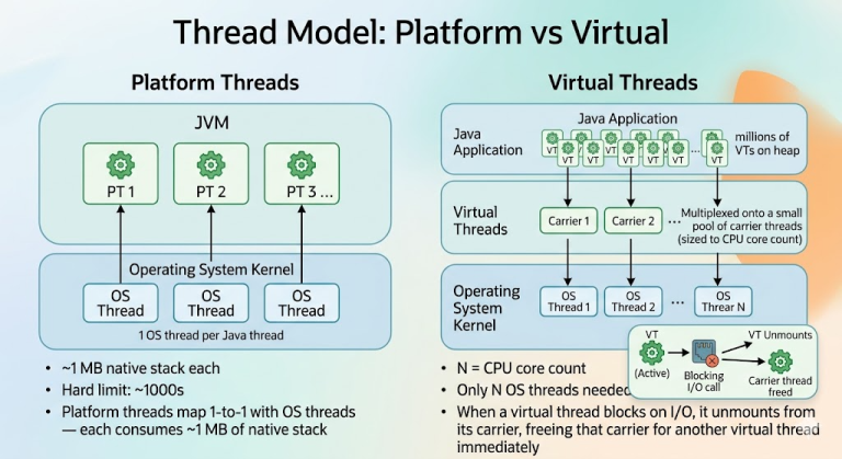 28× Faster? Virtual Threads vs Platform Threads in Java: Real ...