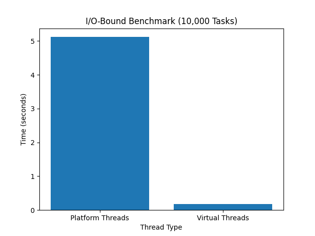 28× Faster? Virtual Threads vs Platform Threads in Java: Real ...