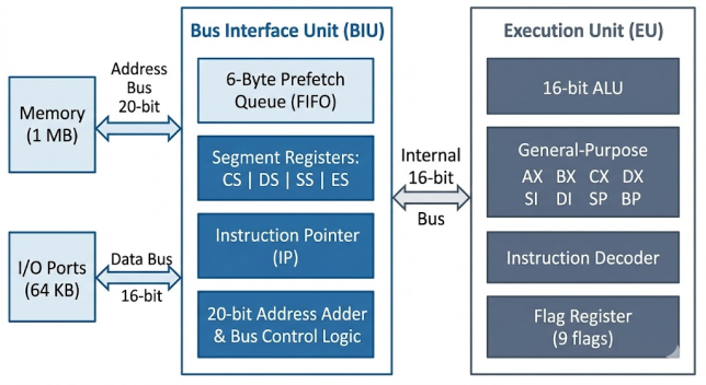 8086 Microprocessor Architecture: BIU, EU, Prefetch Pipeline & All 40 ...